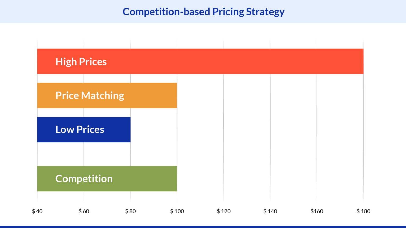 Competitive Pricing Strategy: Everything You Need To Know