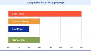 Competitive Pricing Strategy: Everything You Need To Know