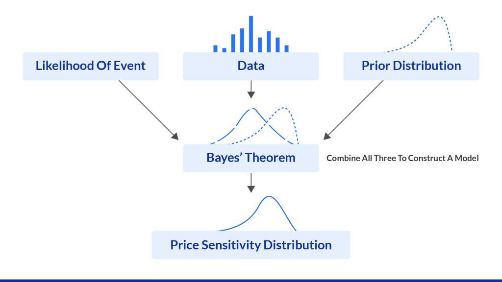 How Dynamic Pricing Solution Leverage Machine Learning?