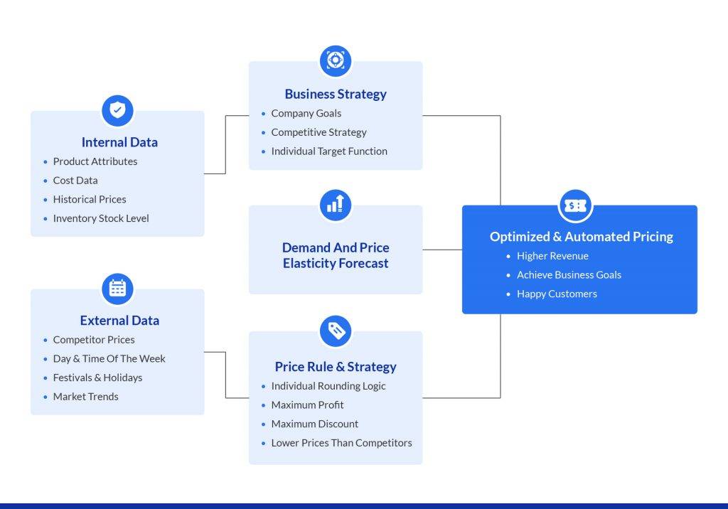 What Is Dynamic Pricing Strategy & How To Implement It