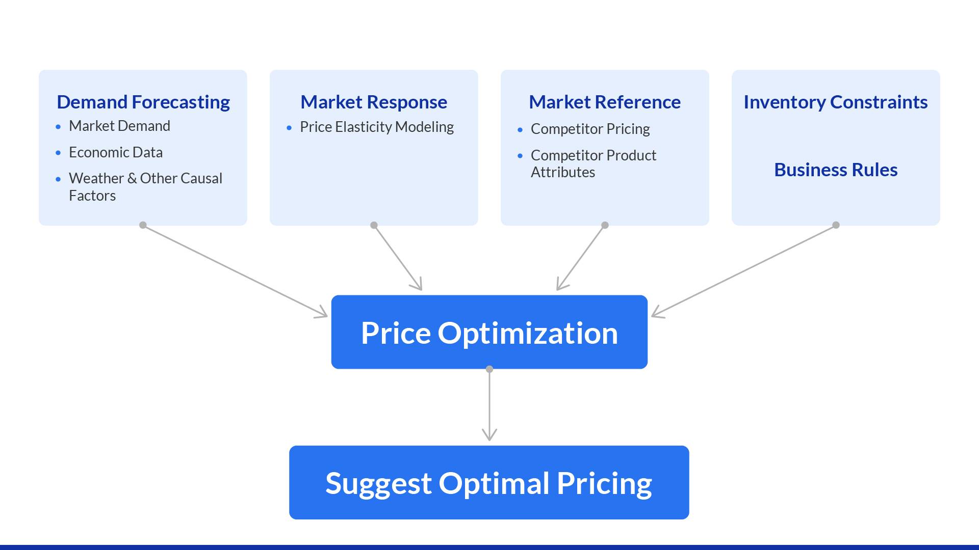 How Does Machine Learning Price Optimization Works?