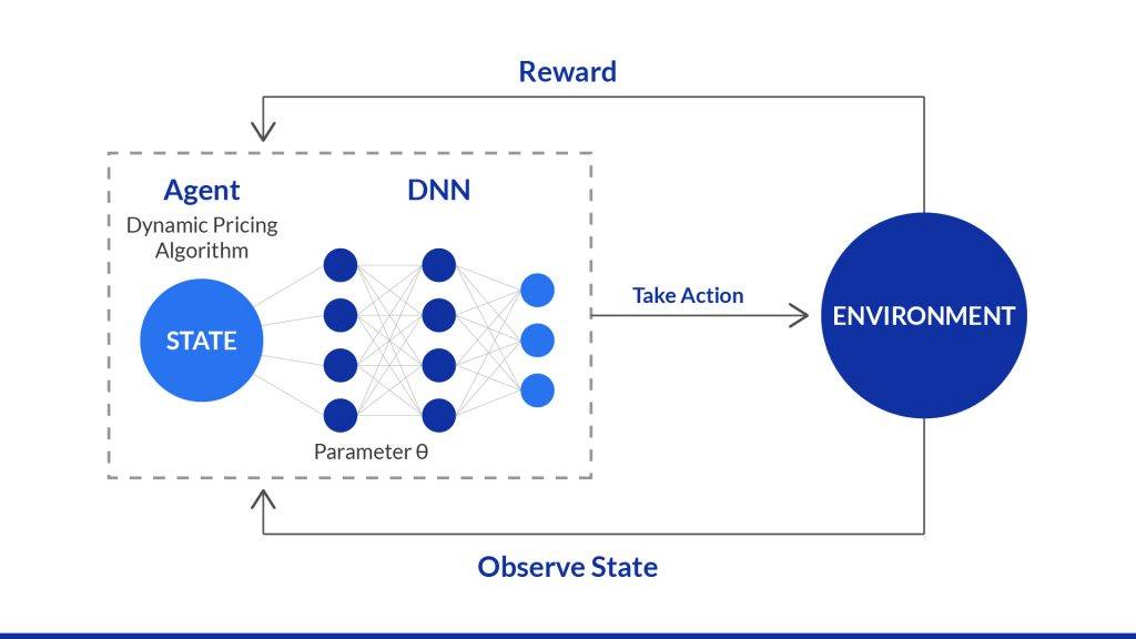 How Dynamic Pricing Solution Leverage Machine Learning?