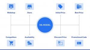 Dynamic Pricing Algorithm: How it works?