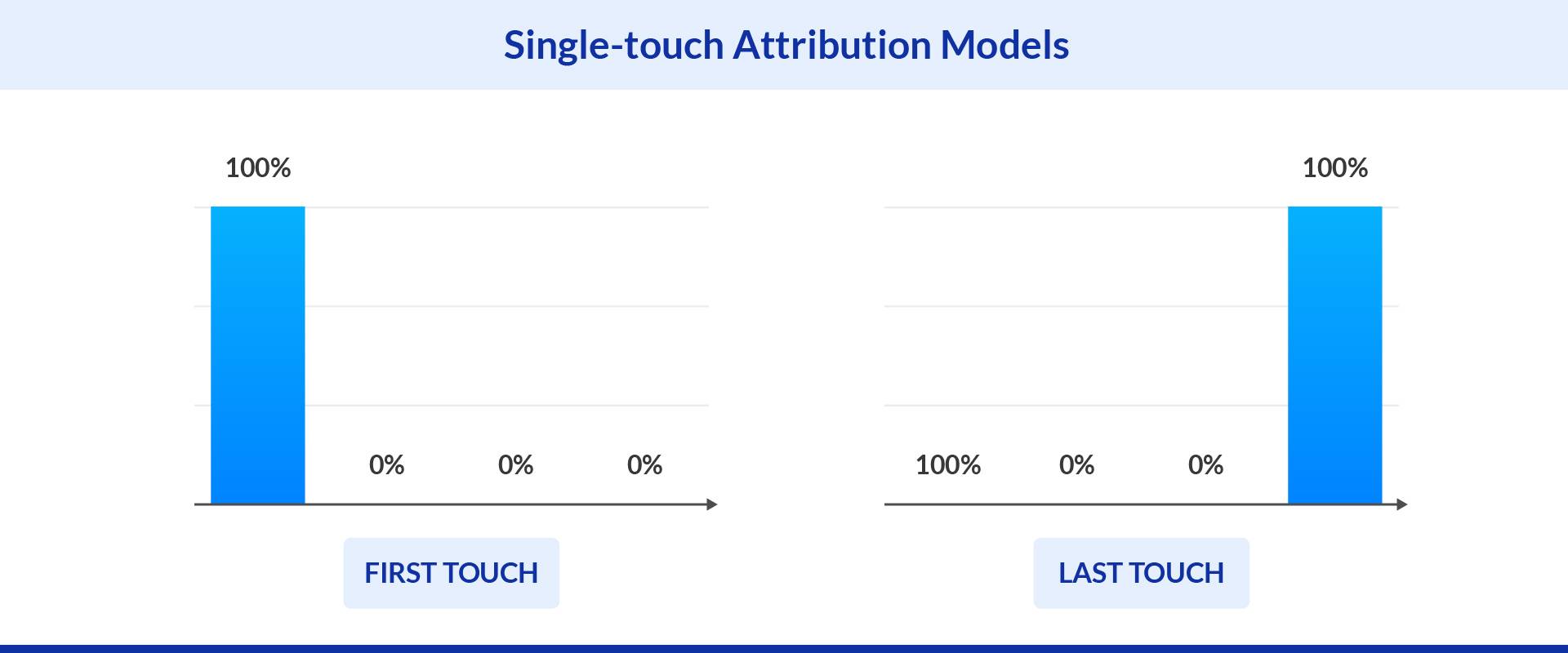 Ad Attribution: A Complete Guide For Retailers