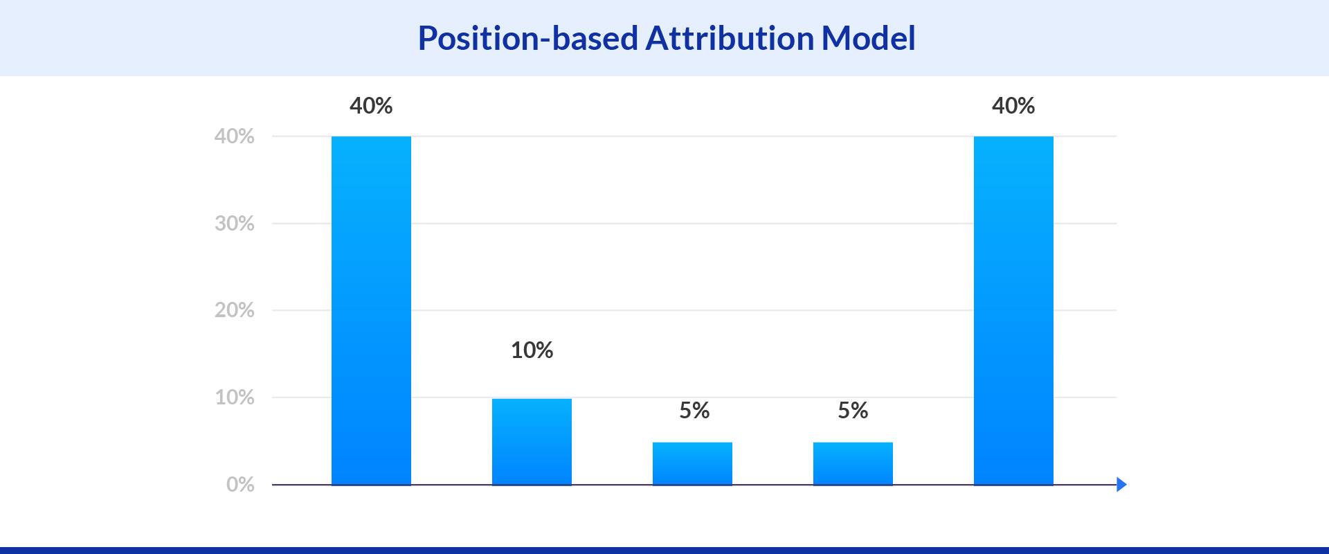 Ad Attribution: A Complete Guide For Retailers