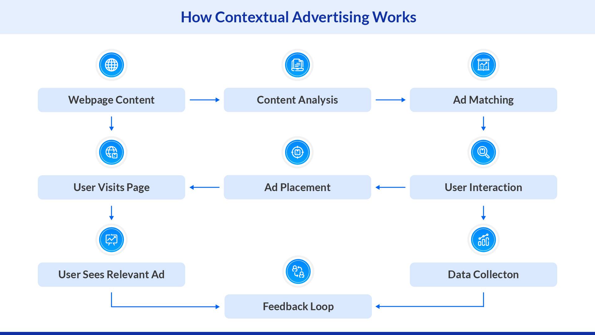 How to reach high intent users through product contextual ads?