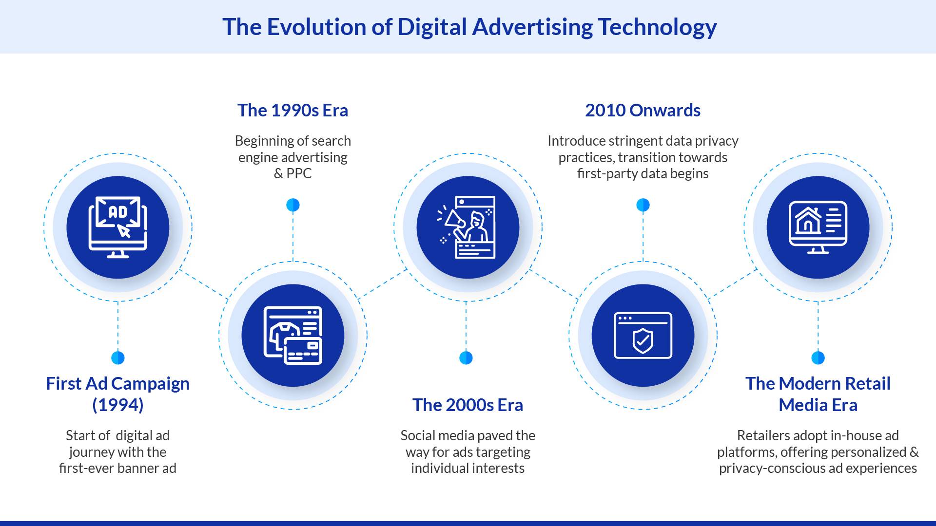 Transforming Retail Through Digital Advertising Technology