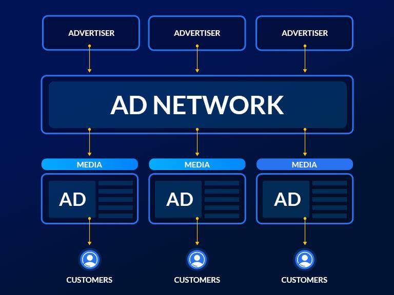 What Is Ad Network | A Complete Guide For Advertisers & Publishers