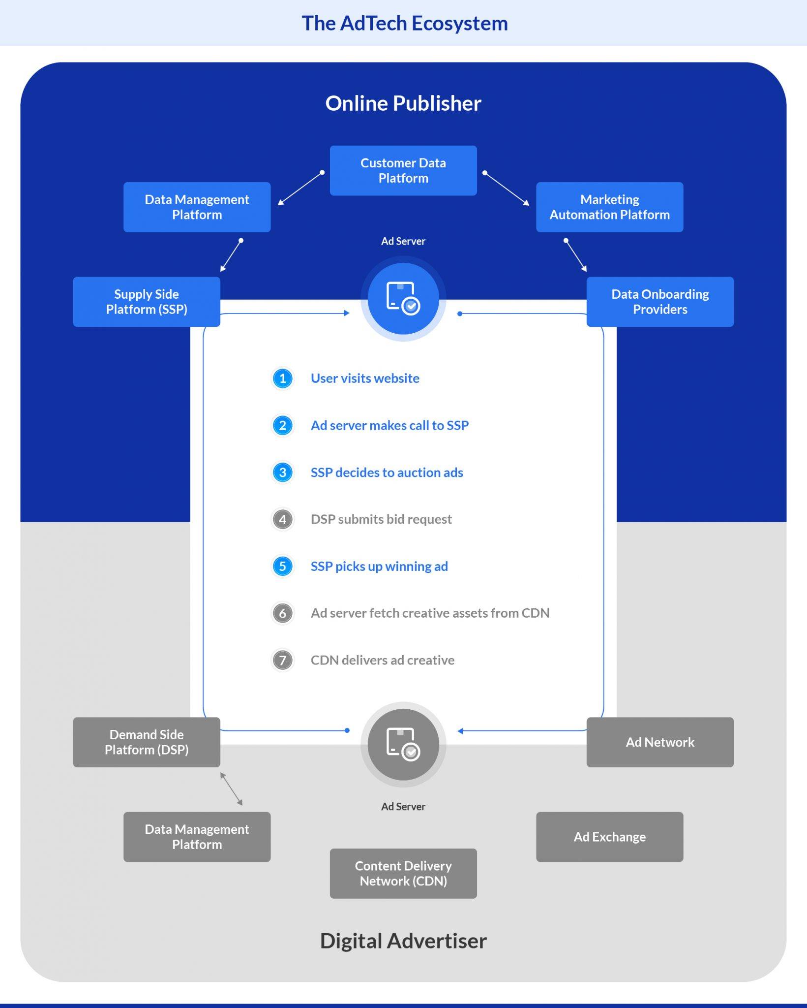 What is digital advertising technology and how does it work