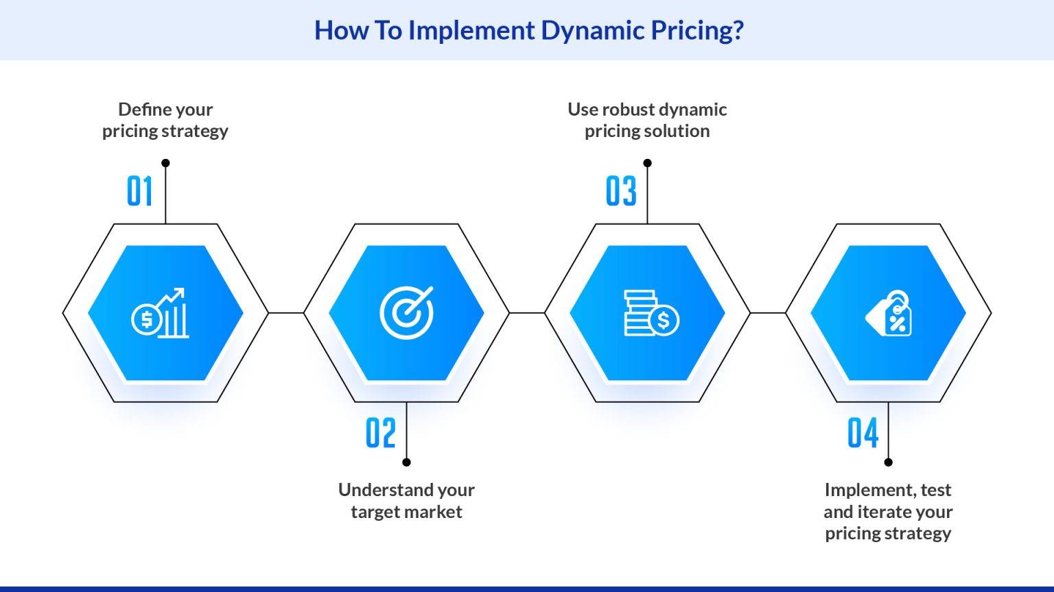 How To Implement Dynamic Pricing Strategy?