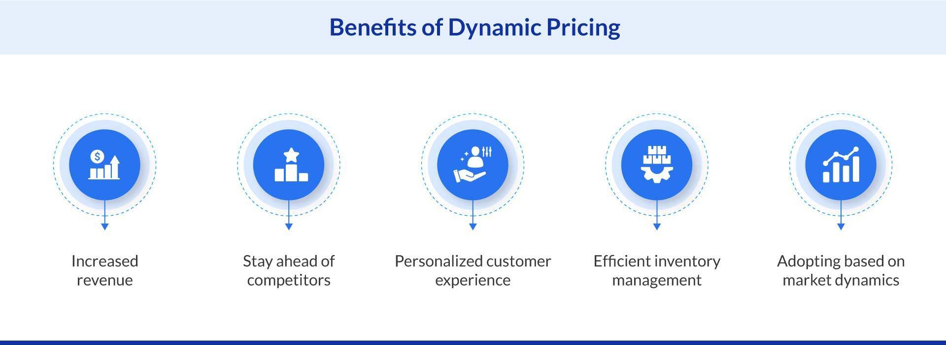 Utilizing Dynamic Pricing in ECommerce: How Does It Work?