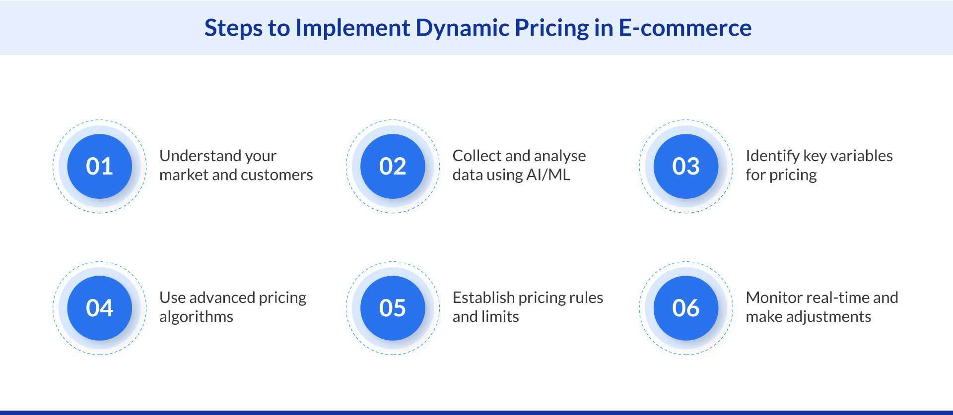 Utilizing Dynamic Pricing in ECommerce: How Does It Work?