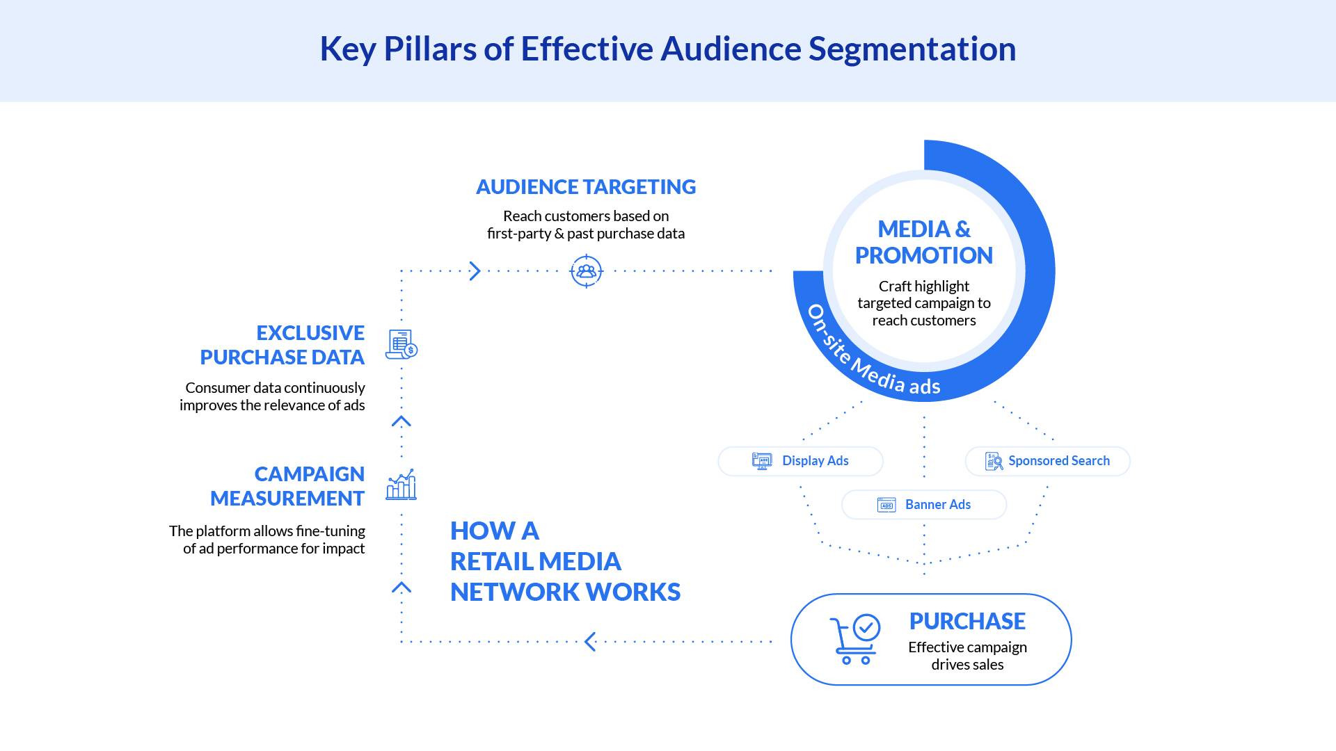 What Is Retail Media Networks And How It Helps Brands