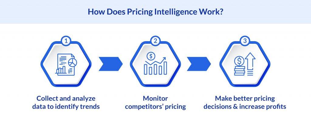 What Is Pricing Intelligence & Its Importance In Retail