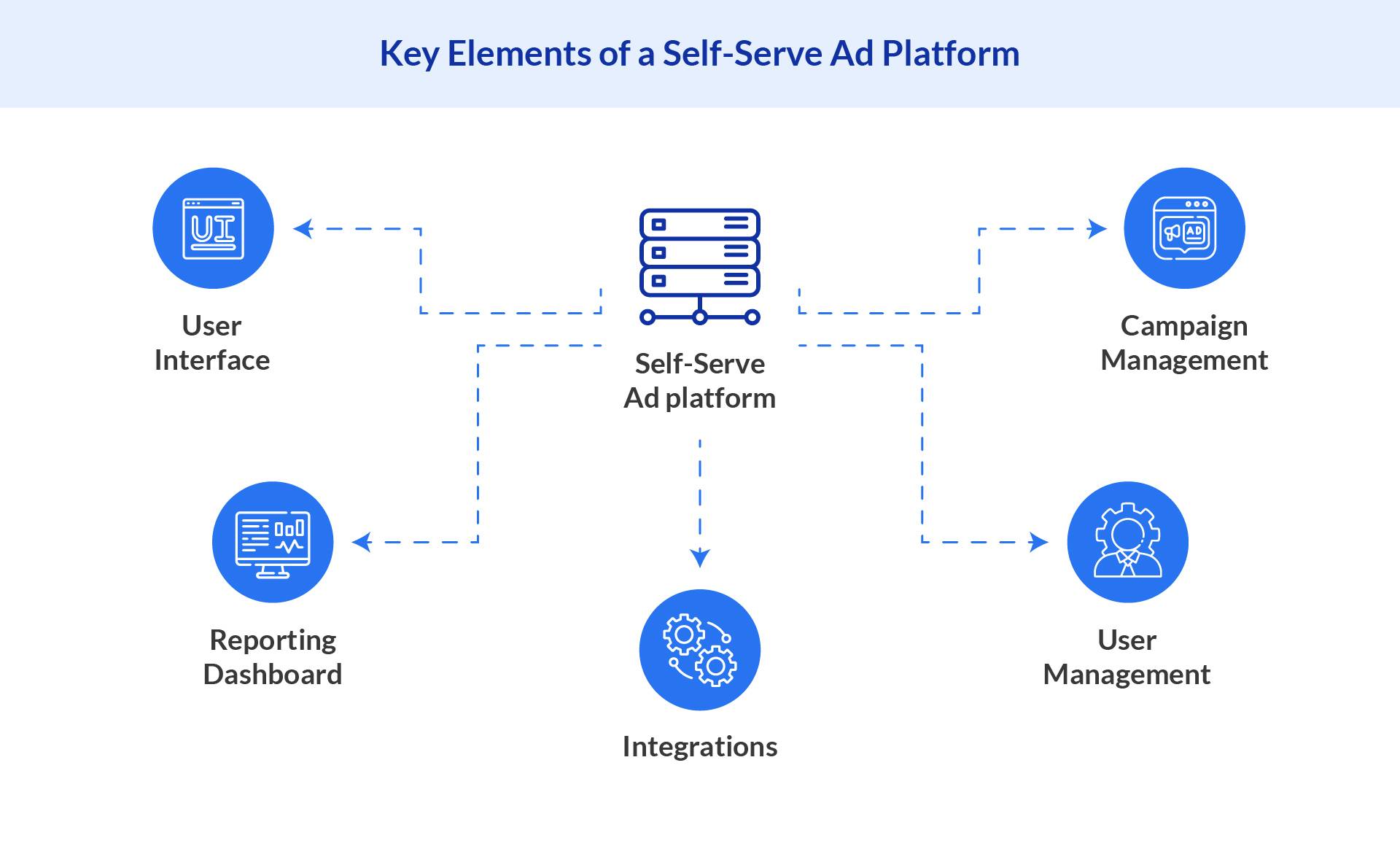 5 Essential Benefits of Self-Serve Advertising