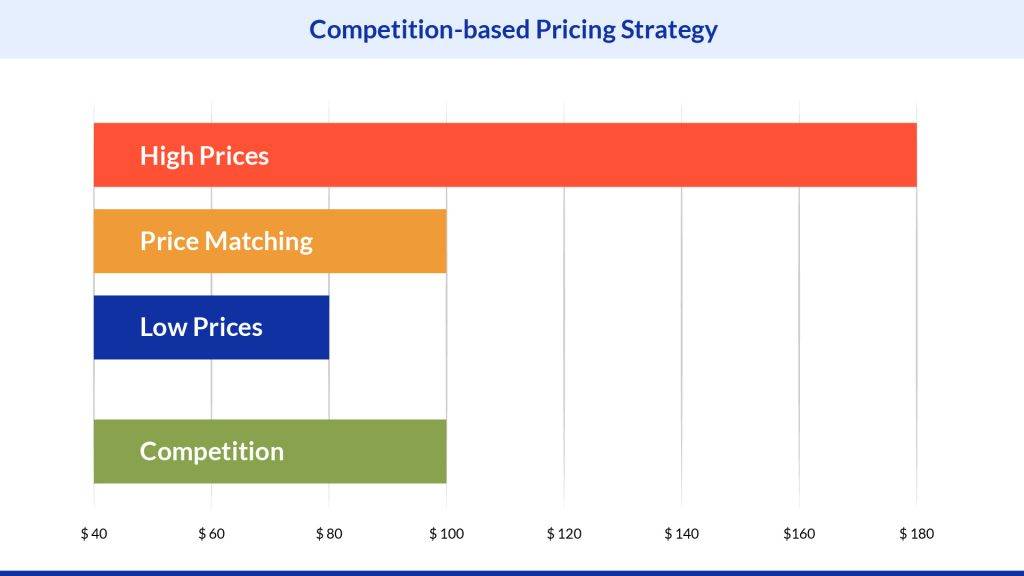 Competitive Pricing Strategy: Everything You Need To Know