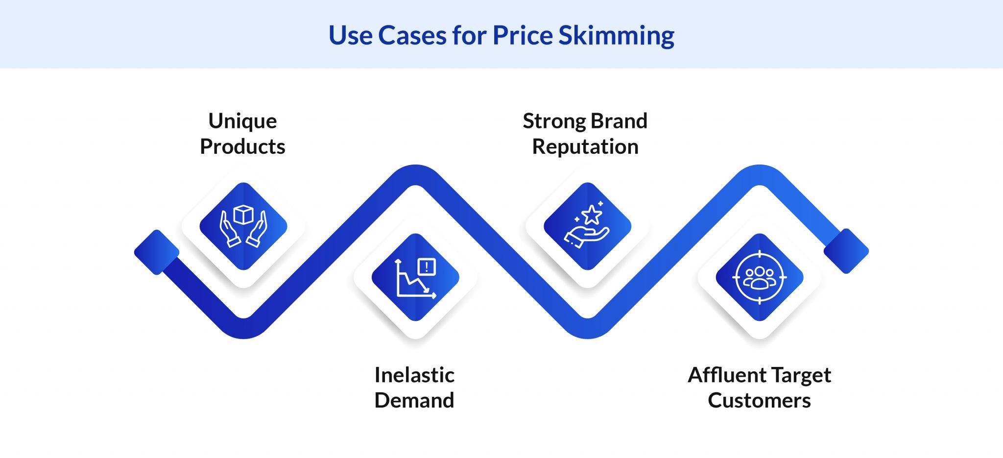 Price Skimming Strategy: What, Examples, Benefits & More