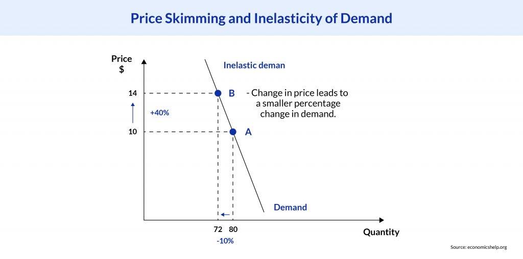 Price Skimming Strategy: What, Examples, Benefits & More Price Skimming Strategy: What, Examples, Benefits & More