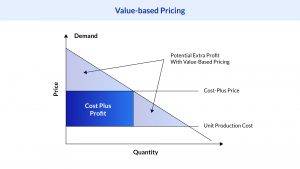 Cost Plus Pricing Model: What Is It & How To Use It?