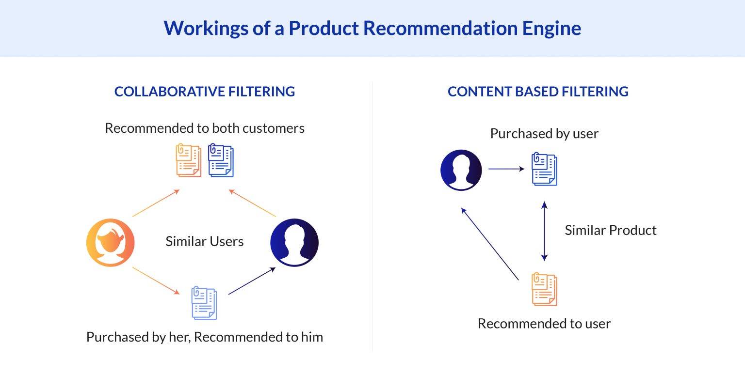Retail Product Recommendation Engine: Uses & Benefits