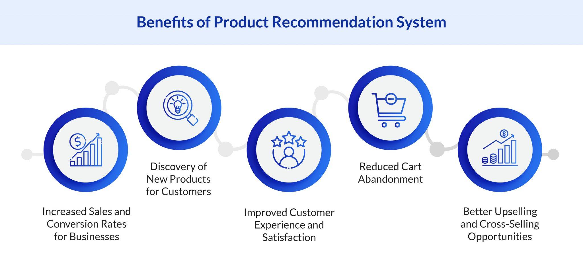Retail Product Recommendation Engine: Uses & Benefits