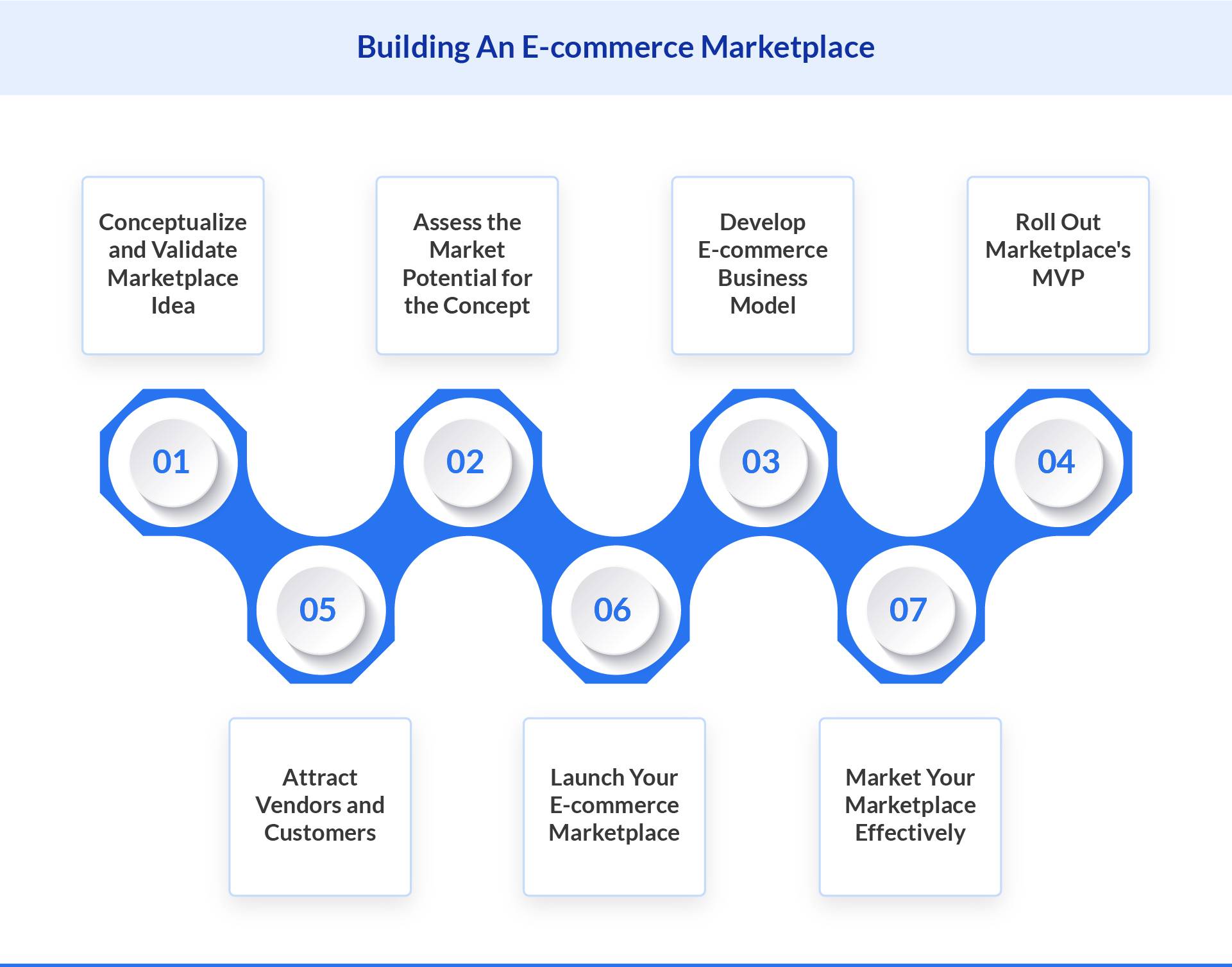 Build E-commerce Marketplace: Step-by-step Guide For 2025