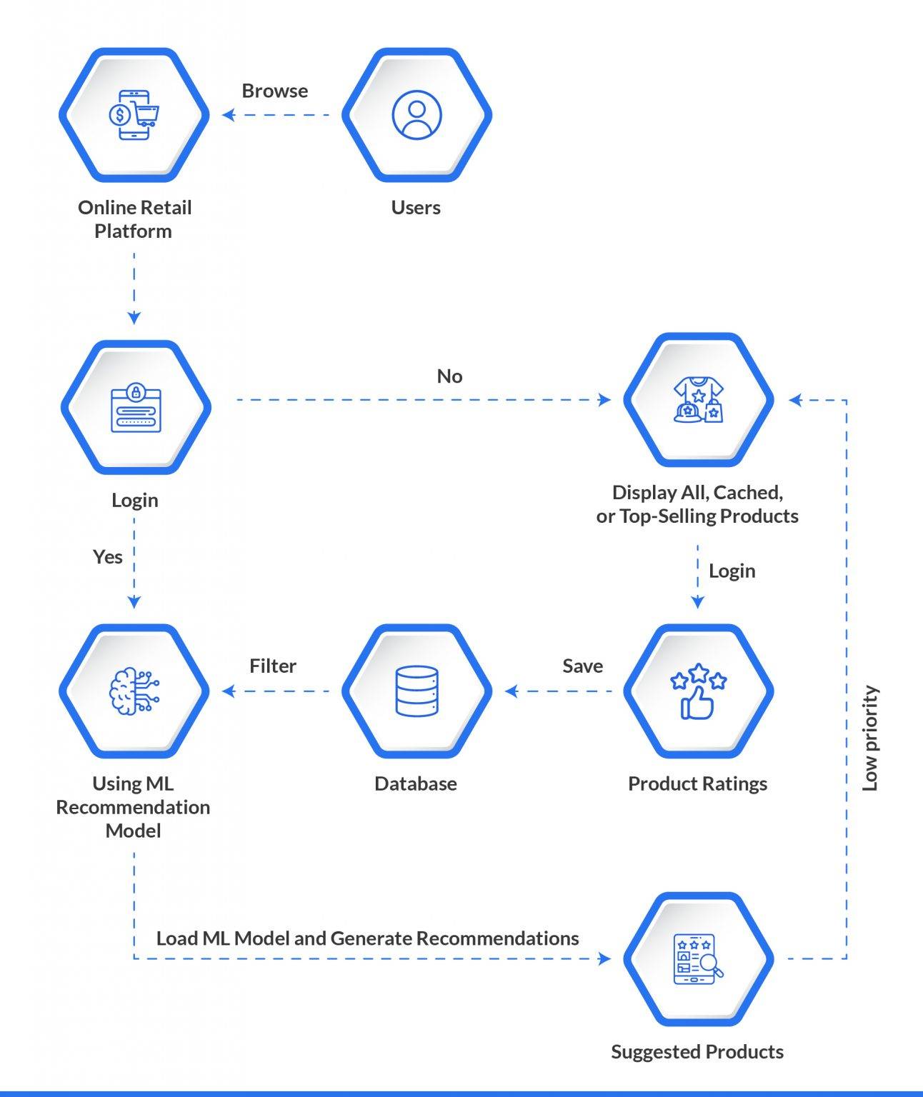 7 Advanced Product Recommendation Technique Examples To Drive Growth