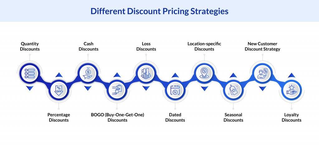 Discount Pricing Strategy: What Is It And How To Implement