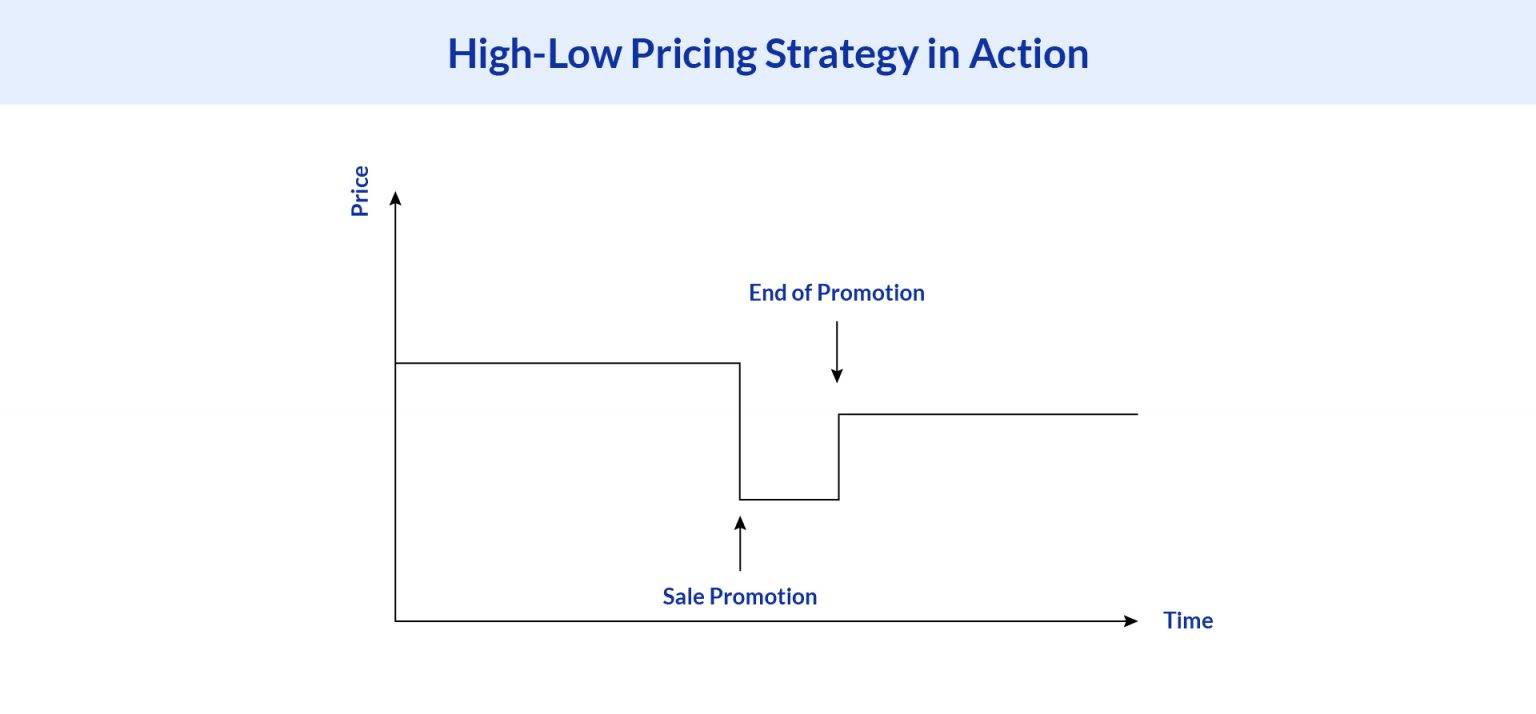 High Low Pricing Strategy: Definition, Examples, Pros & Cons