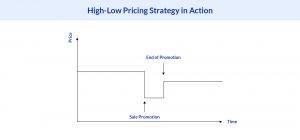 High Low Pricing Strategy: Definition, Examples, Pros & Cons