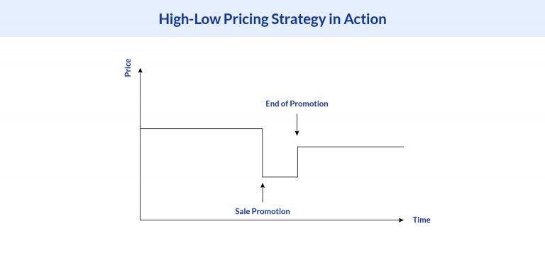 High Low Pricing Strategy: Definition, Examples, Pros & Cons
