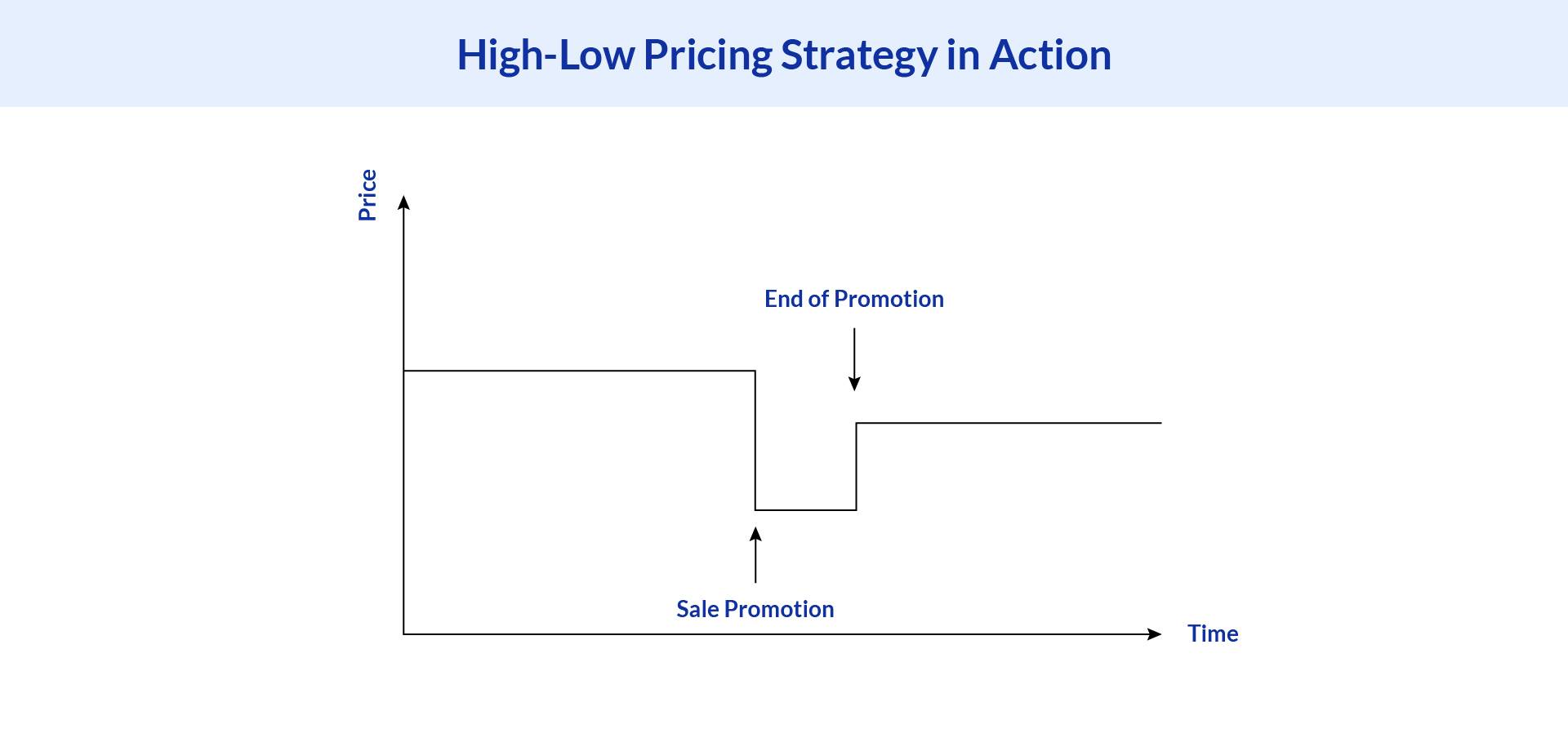 High Low Pricing Strategy: Definition, Examples, Pros & Cons