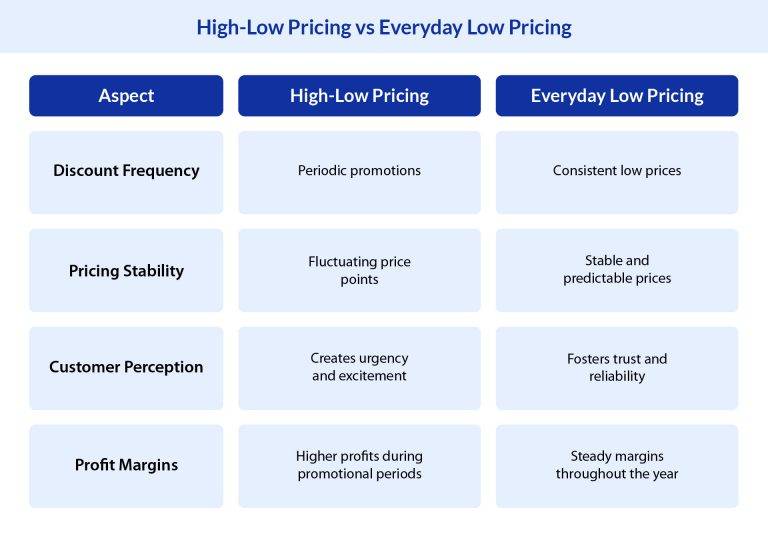 High Low Pricing Strategy: Definition, Examples, Pros & Cons