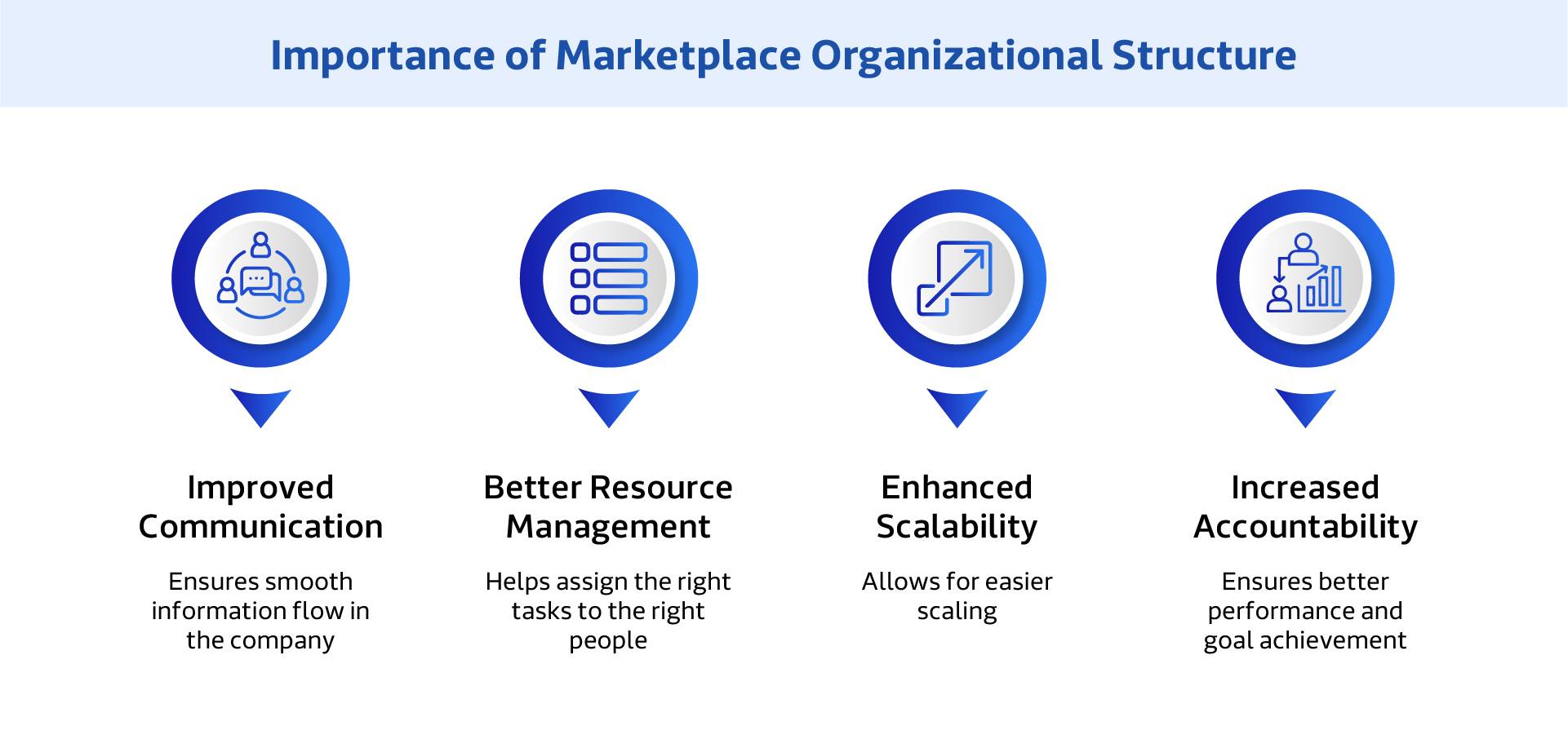 Optimizing Your Marketplace Organizational Structure
