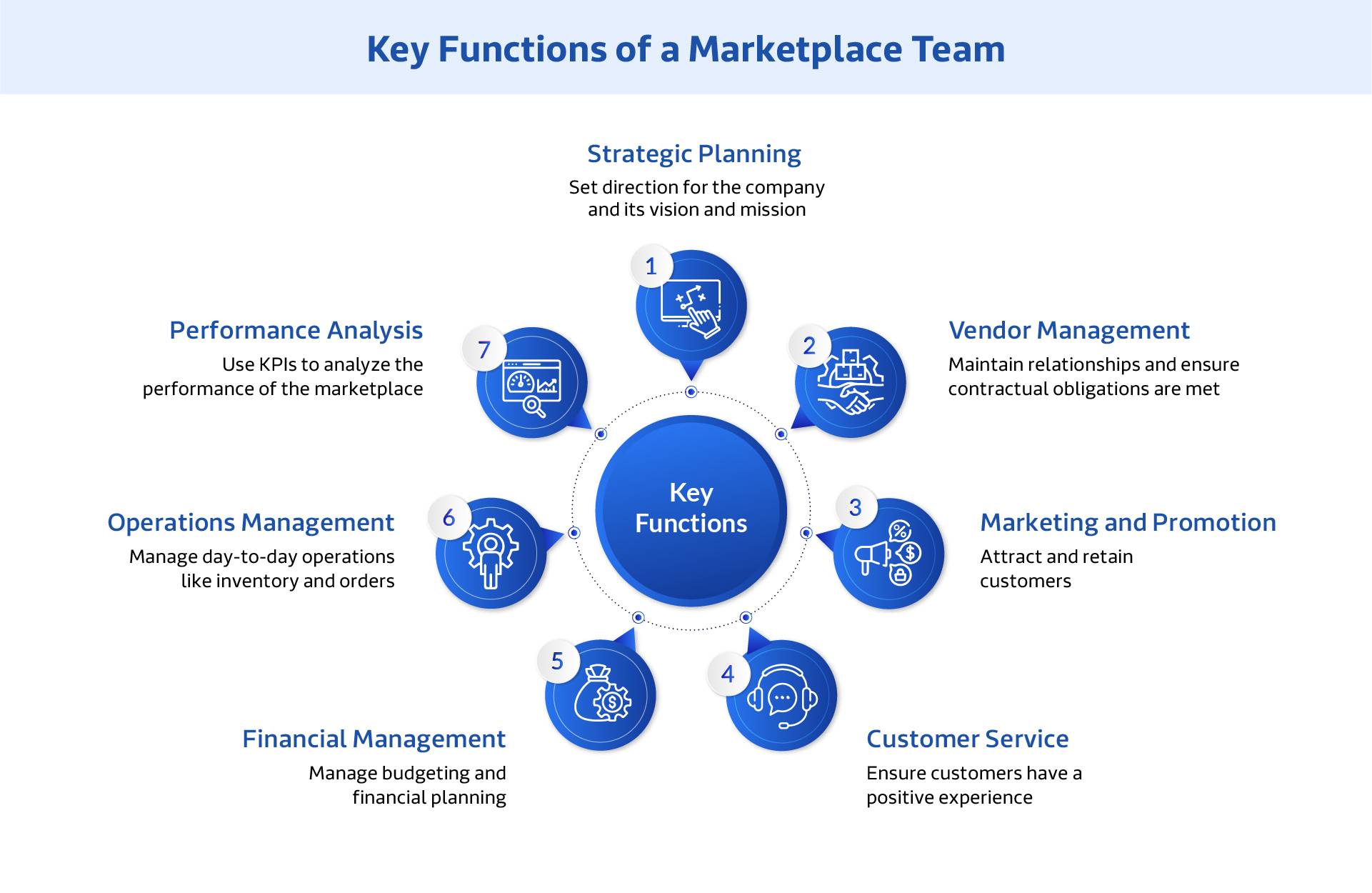 Optimizing Your Marketplace Organizational Structure