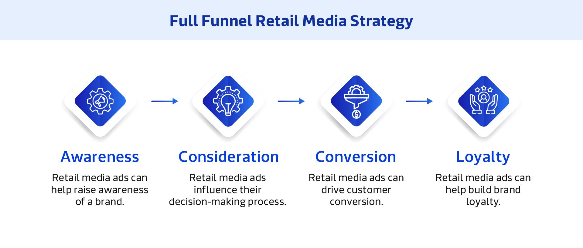 Retail Media Advertising in 2025 - A Comprehensive Guide