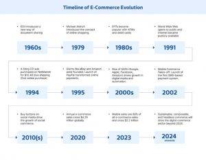 Digital Commerce: How it Works and Trends for 2026