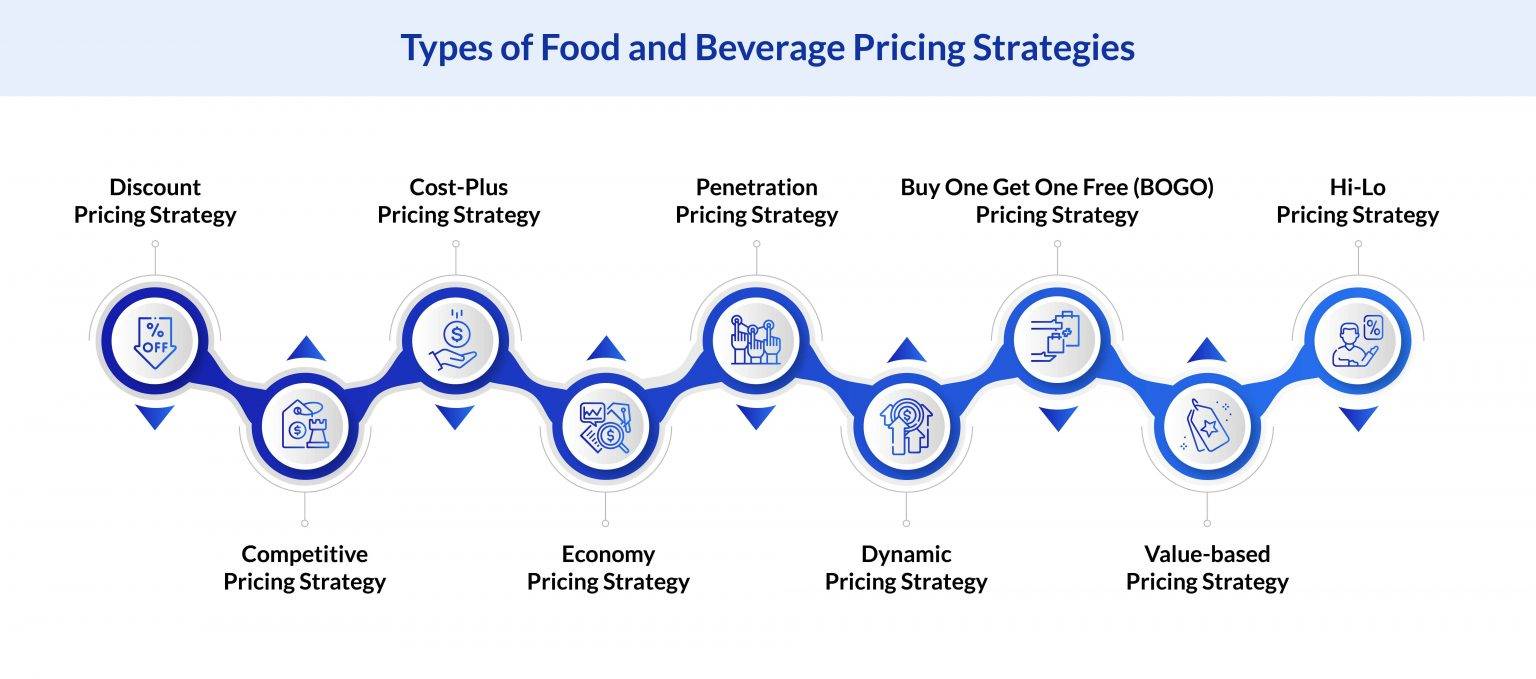 Food and Beverage Pricing Strategy: Tips, Types & Examples